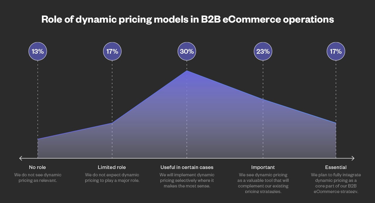 The 2025 state of B2B eCommerce cheat sheet